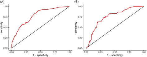 Roc Of The Nomogram For Non Severe Cap Progression Risk Prediction In Download Scientific