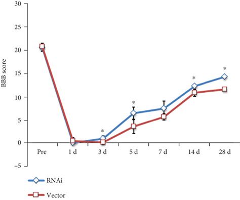 Il 1β In Rats Following Spinal Cord Contusion A Expression Of Il 1β