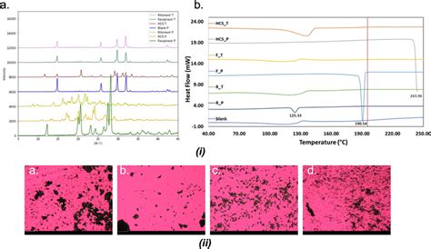 I Powder X Ray Diffraction Xrd And Differential Scanning Download Scientific Diagram