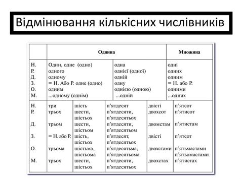 Числівник Особливості відмінювання та правопису презентация онлайн