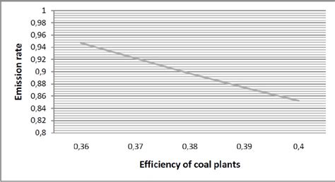 Evolutions Of E C When Efficiency Of Coal Plants Increases Download Scientific Diagram