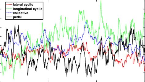 equivalent control inputs for the disturbance download scientific