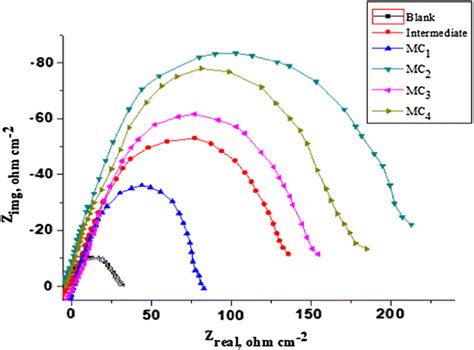 Nyquist Plot For Metal Complexes In 1m Hcl Download Scientific Diagram