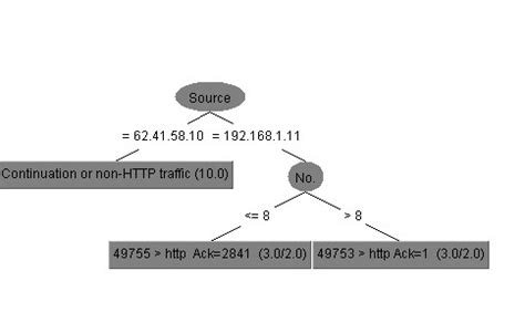 Shows The Decision Tree Of Data Set Given In Fig 1 Download Scientific Diagram