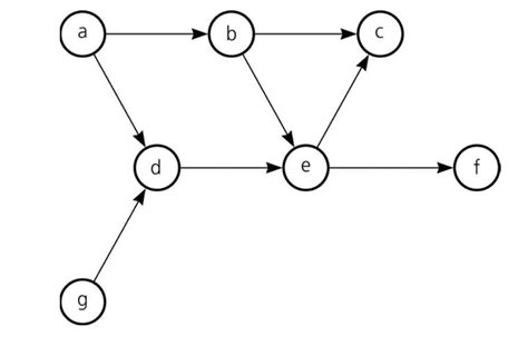 [ graph ] topological sorting
