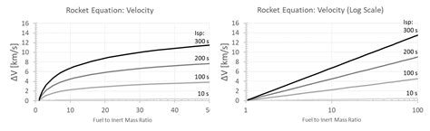 Integral Of The Rocket Equation Aerofluids Answers