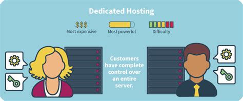Shared Vs Cloud Vs Dedicated Hosting Top Differences You Must Know
