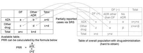 an example of two by two contingency table in disproportionality