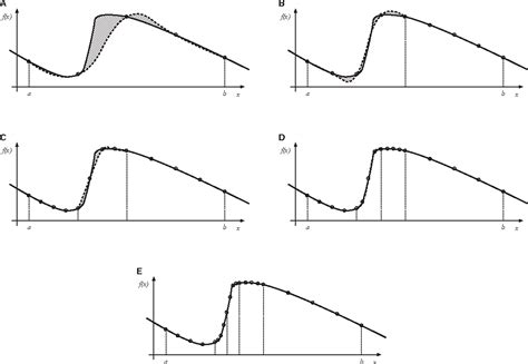 figure 1 from a review of error estimation in adaptive quadrature