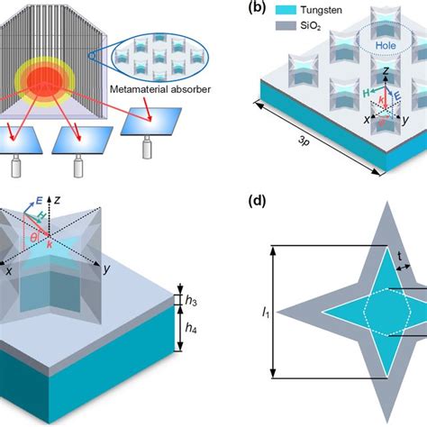 Pdf A Perfect Selective Metamaterial Absorber For High Temperature