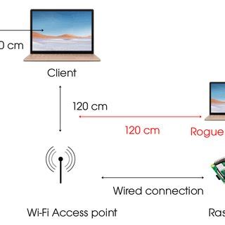 A Fake Access Point Detection Download Scientific Diagram