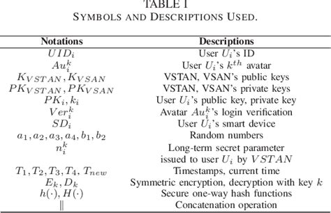 Table I From An Efficient Decentralized Mutual Authentication Scheme Between Avatars For