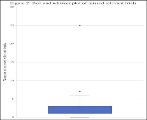 A Box And Whisker Plot Represents The Minimum Median Maximum 1st