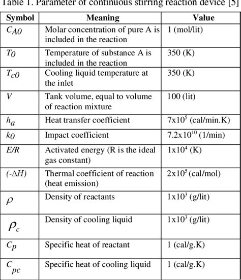 Table 1 From Design Of Imc Pi Controller For Nonlinear Model Of