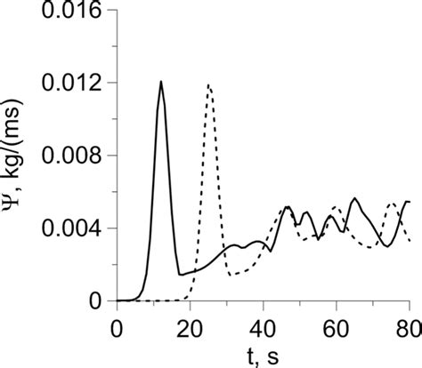 temporal evolution of the maximum value of the stream function in a