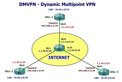 DMVPN Phase Amolak Networks