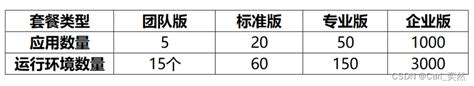 小鱼深度产品测评之：阿里云低代码开发平台魔笔，一站式的应用全生命周期管理，高效解决应用研发、迭代、运维的问题。 阿里云魔笔 csdn博客