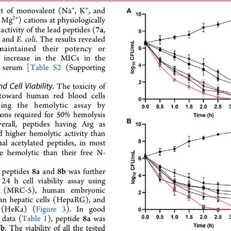 Bactericidal Kinetics Of Test Peptides 8a And 8b And Standard Download Scientific Diagram