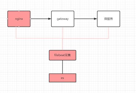 filebeat采集nginx日志 filebeat nginx csdn博客