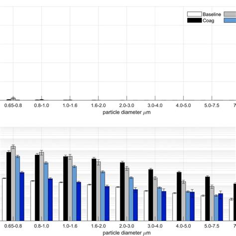 Aerosol Particle Size Distribution For Experimental Condition Using Download Scientific Diagram