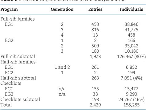 Table 1 From Single Step Genomic Blup Enables Joint Analysis Of Disconnected Breeding Programs