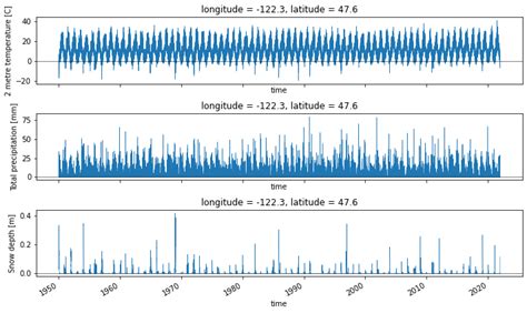 09 Exercises 2 Wa State Hourly Data — Geospatial Data Analysis With Python