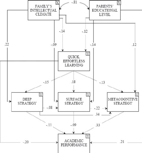 1 Path Analysis Of The Partially Mediated Model Direct Effects Of