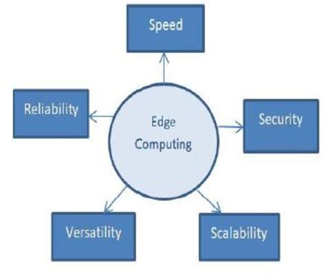 A Characteristics Of Edge Computing Download Scientific Diagram