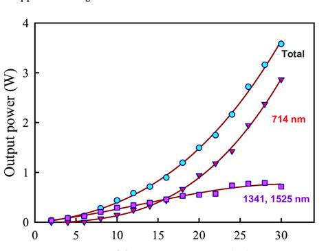 Experimental Results For The Sfg Output Power At 714 Nm Versus The Pump Download Scientific
