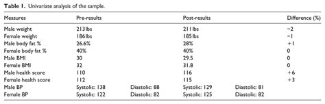Univariate Analysis Of The Sample Download Scientific Diagram