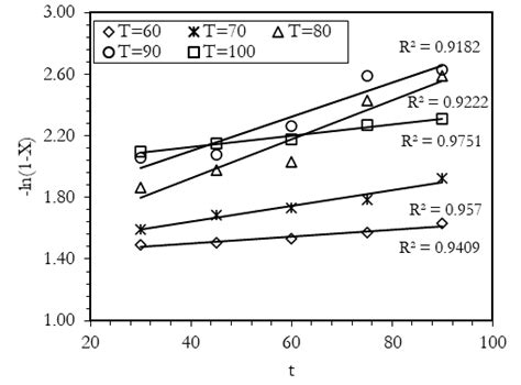 Fitting For Pseudo First Order Download Scientific Diagram
