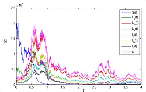 Simulations Of Multi Strain Tb Model Showing The Various Classes With θ Download Scientific