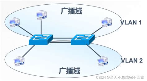 Vlan的介绍vlanid的取值范围 Csdn博客 Vlan的介绍vlanid的取值范围 Csdn博客