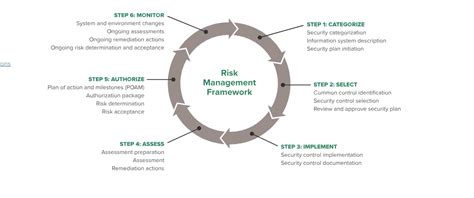 Ensuring Stig Compliance For Ato Approval Using Nessus And Microsoft Security Center
