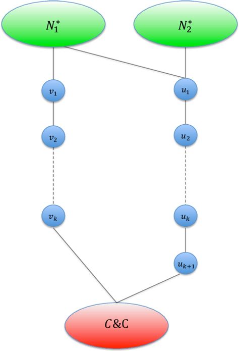 Figure 2 From Disrupting Stealthy Botnets Through Strategic Placement