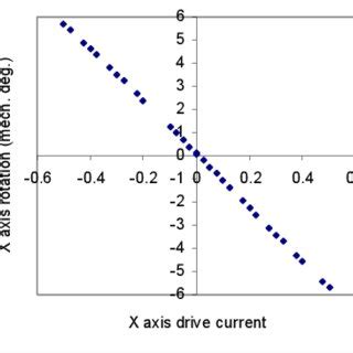 X Axis Rotation Vs Drive Current Download Scientific Diagram
