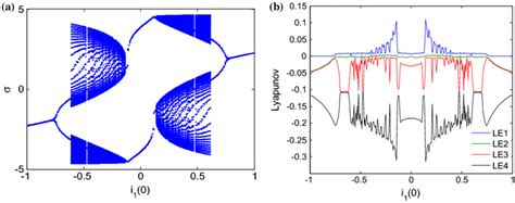 Dynamic Characters Of The Oscillator With Respect To Download Scientific Diagram