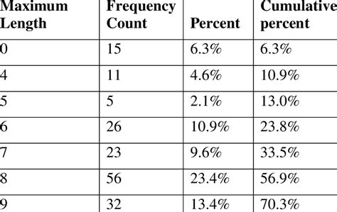 Maximum Password Lengths Chosen By Users Download Table