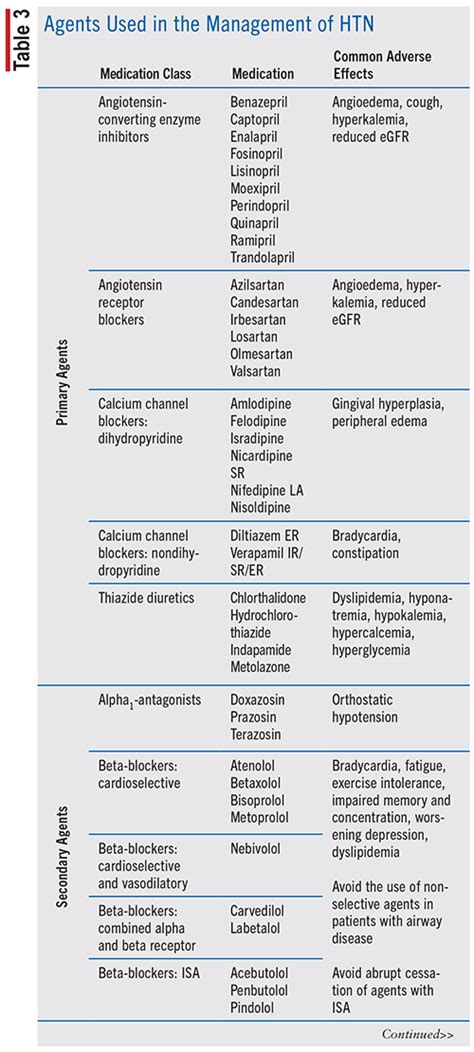 Managing Hypertension