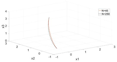 Machines Free Full Text Consistency Of Approximation Of Bernstein Polynomial Based Direct