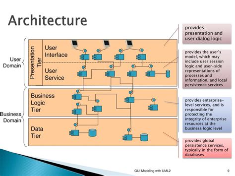 ppt gui modeling with uml2 powerpoint presentation free download