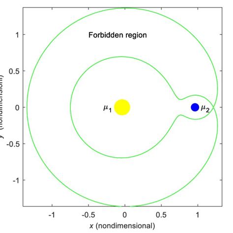 Zero Velocity Curve And Forbidden Region Download Scientific Diagram