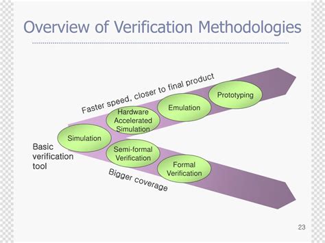 Ppt Soc Verification Strategies For Embedded Systems Design Powerpoint Presentation Id3124080