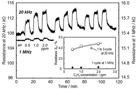 Improvement Of Sensing Performance Of Impedancemetric C2h2 Sensor Using