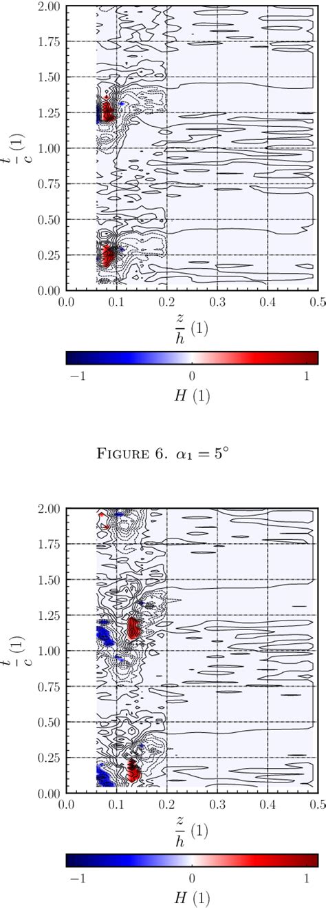 Figure From On The Vortex Identification Within A Linear Blade Cascade An Experimental