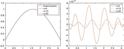 non regularized reconstructions of the solution of test problem 2