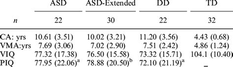 Participant Characteristics For Experiment 1 Means And Standard