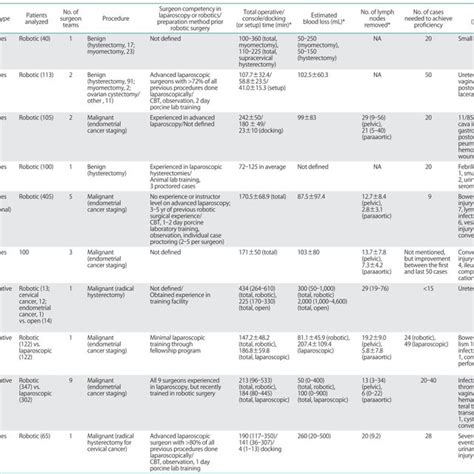 Published Series On Learning Curve Of Robot Assisted For Gynecologic