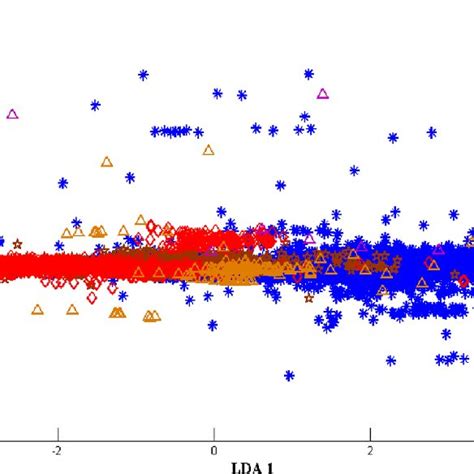 Two Dimensions Of New Mapped Dataset Processed By Dimension Reduction Download Scientific