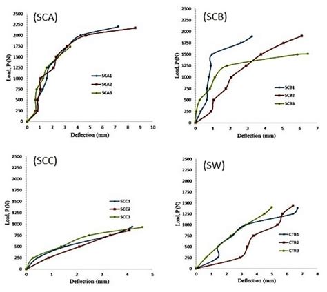 Load Deflection Graphs Of Sandwich Panel With Various Configurations Of Download Scientific